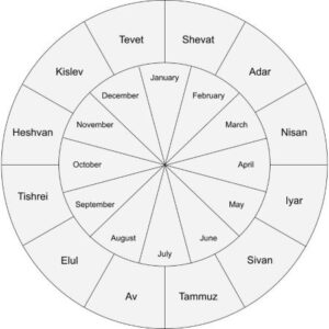 The Hebraic Calendar - First Fruits Blessing Prayers